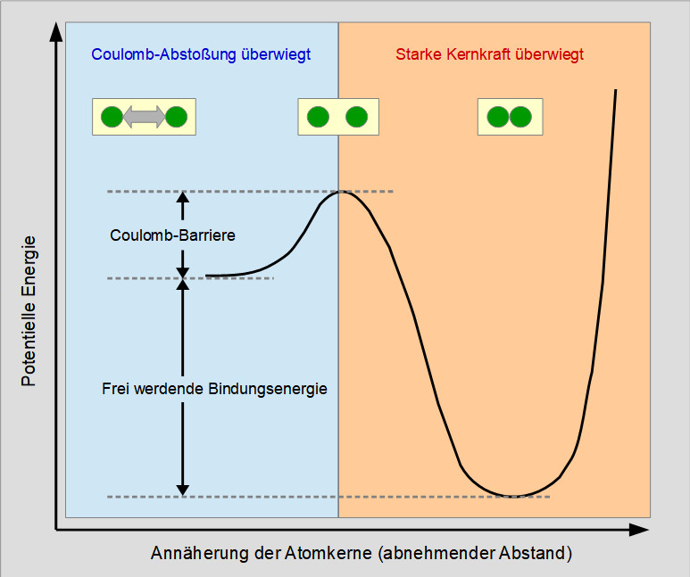 Sternentstehung: Zündung der Kernfusion